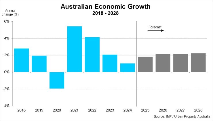 Q3 2025 – Australian Economic Overview | Urban Property Australia